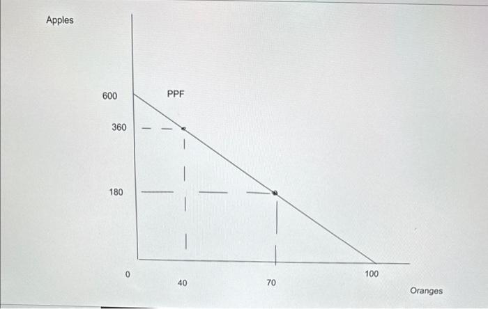 Solved For the economy modeled with the PPF in the picture | Chegg.com