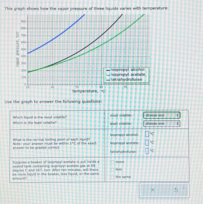 Solved This graph shows how the vapor pressure of three | Chegg.com