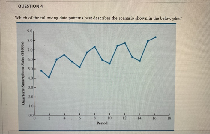 Solved QUESTION 4 Which of the following data patterns best | Chegg.com