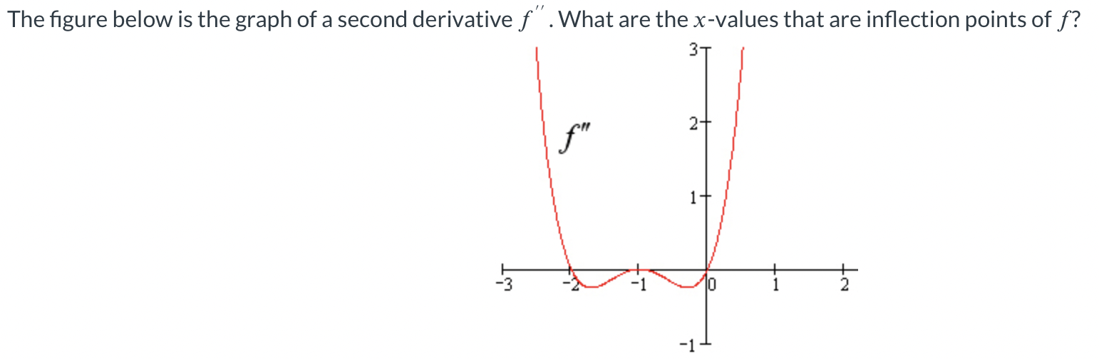 Solved The figure below is the graph of a second derivative | Chegg.com