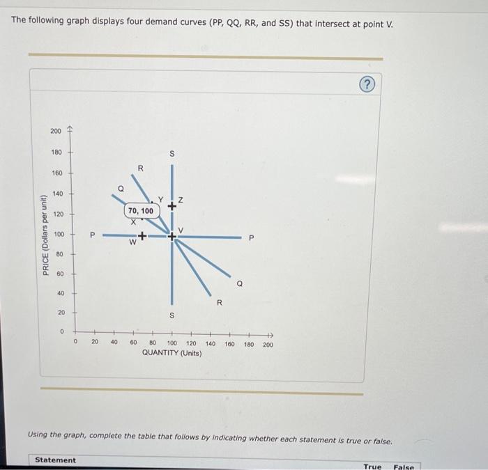 Solved The following graph displays four demand curves (PP, | Chegg.com