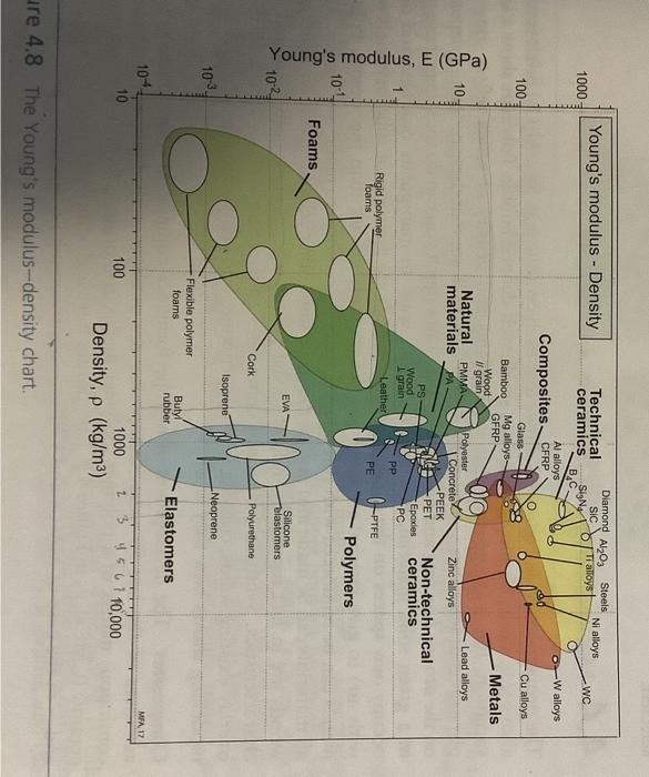 Solved 4) Read and estimate the modulus for polyurethane | Chegg.com