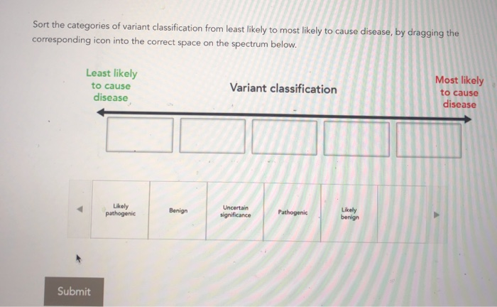 Solved Sort the categories of variant classification from | Chegg.com