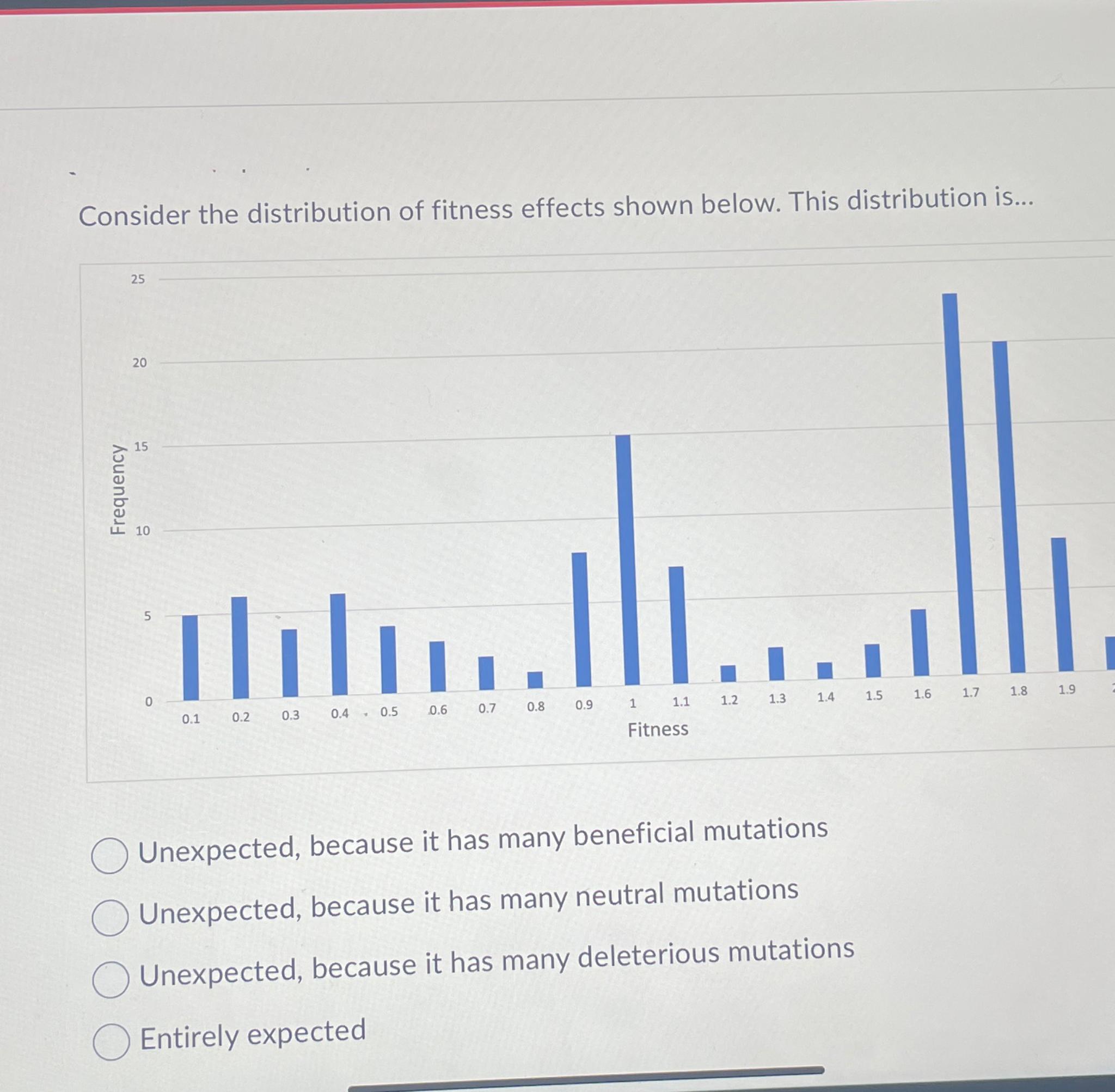 Solved Consider the distribution of fitness effects shown | Chegg.com