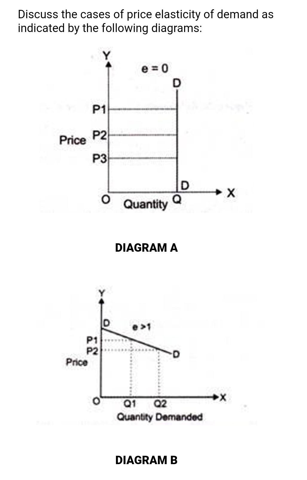 Solved Discuss the cases of price elasticity of demand as | Chegg.com