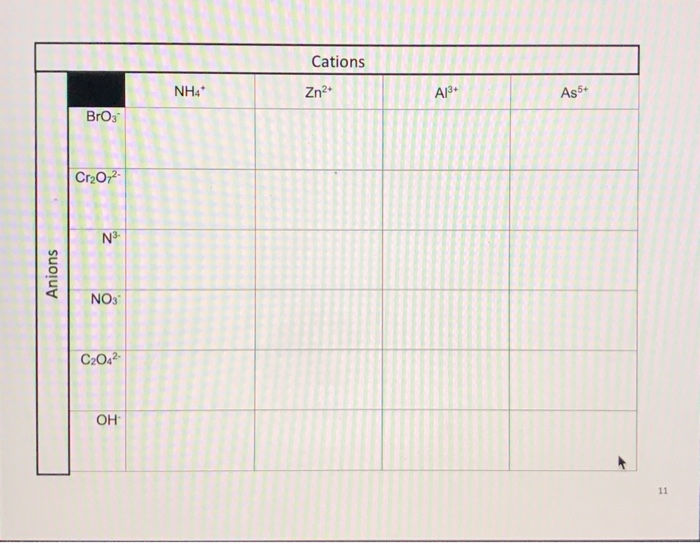 Solved Cations NH4 Zn2+ A13+ As5+ BrO3 Cr2O72- N3 Anions NO3 | Chegg.com