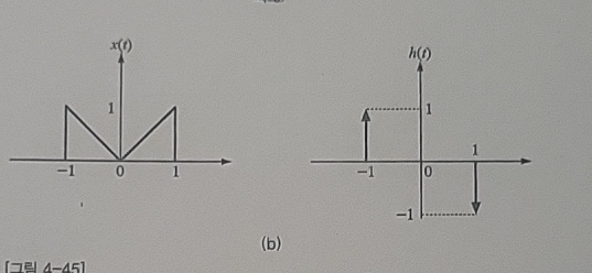 Solved using convolution please explain graphically.Find the | Chegg.com
