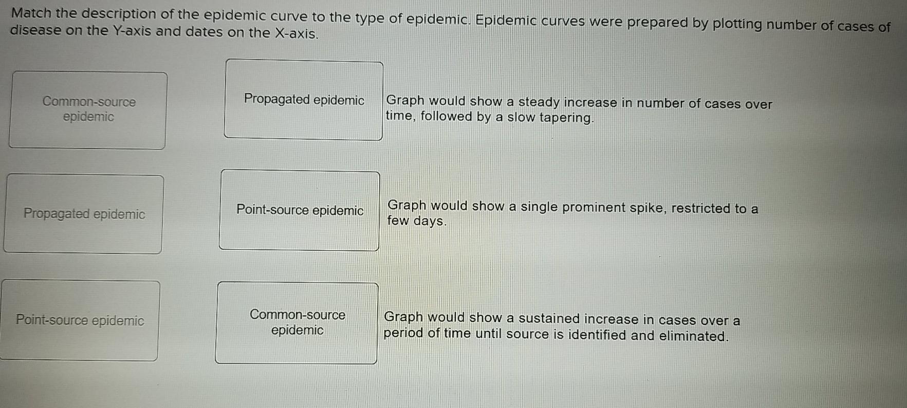 Solved Match The Description Of The Epidemic Curve To The