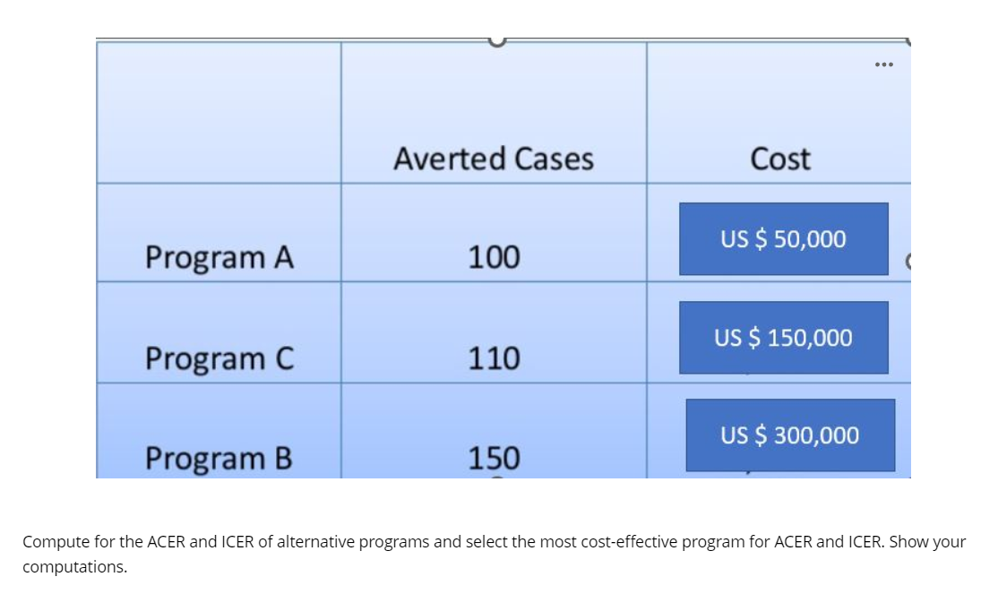 Solved NEED HELP ASAP!!Compute for the ACER and ICER of | Chegg.com