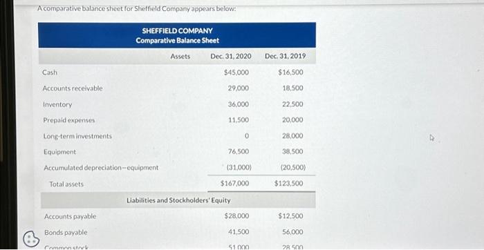 Solved A comparative balance sheet for Sheffield Company | Chegg.com