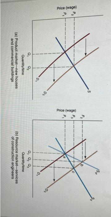 Solved Draw a graph that illustrates the changes in demand, | Chegg.com