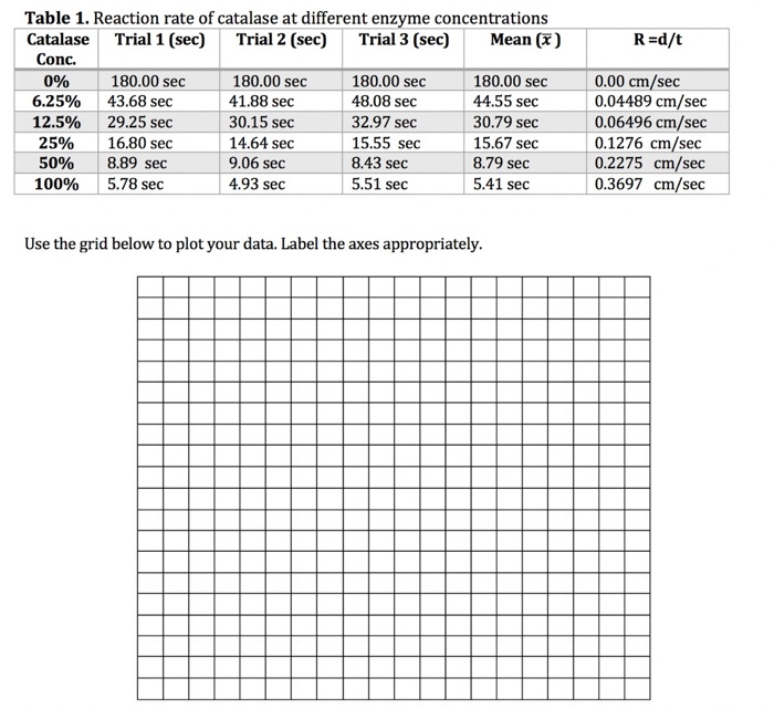 Solved can anyone graph the table where the rate of reaction | Chegg.com