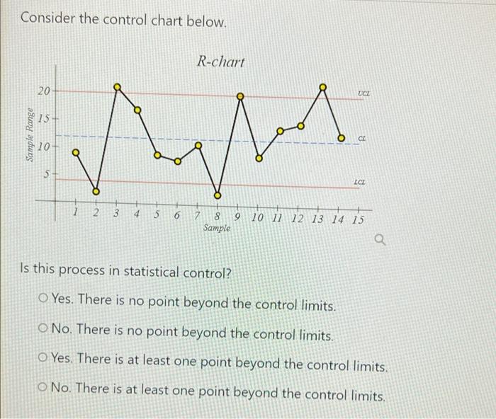 Solved Consider the control chart below. R-chart 20 UCL 15 | Chegg.com