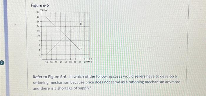 Solved 3 Figure 6-6 20 18 14 16 12 10 8 6 4 2 S D 10 20 30 | Chegg.com
