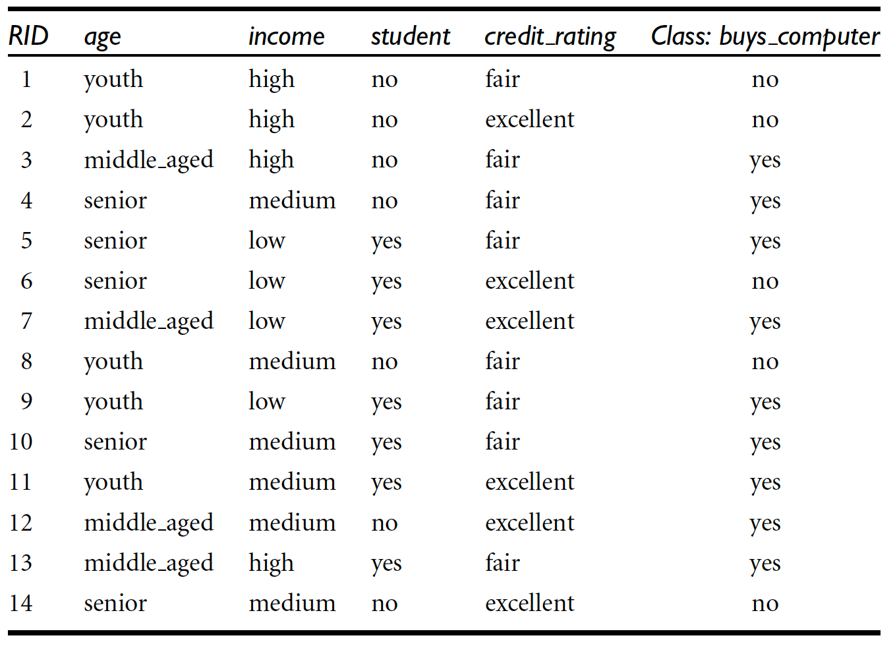 Solved Q1. (50 ﻿points) ﻿The attribute age was identified to | Chegg.com