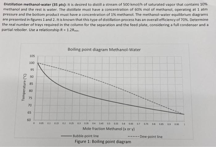 Solved Distillation methanol-water (35 pts): It is desired | Chegg.com
