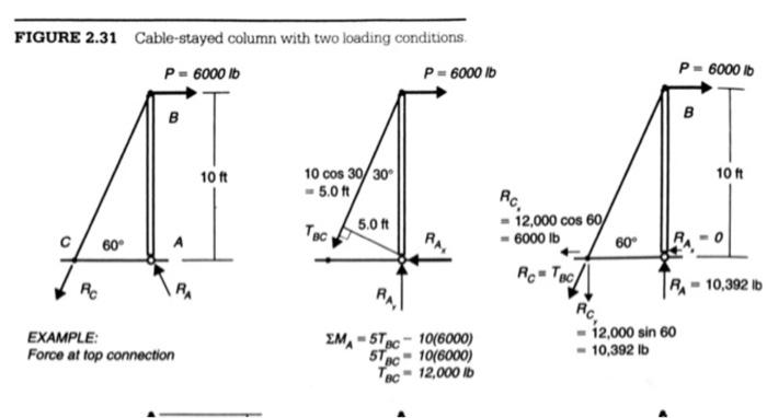 Solved FIGURE 2.31 Cable-stayed column with two loading | Chegg.com