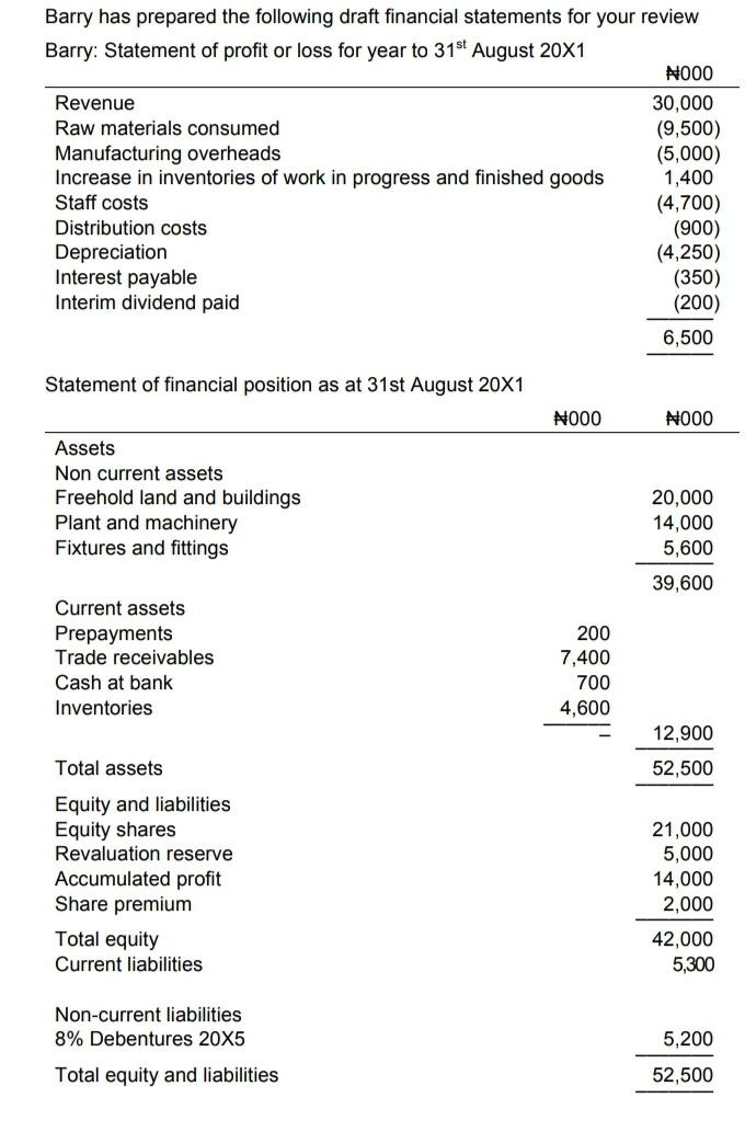 Solved Barry has prepared the following draft financial | Chegg.com