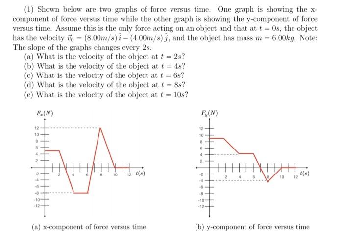 Solved (1) Shown below are two graphs of force versus time. | Chegg.com