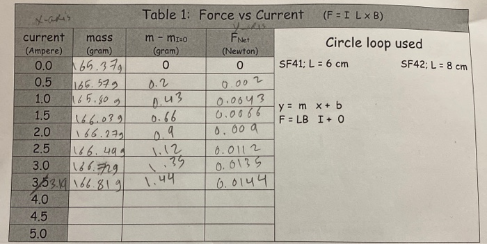 Solved FNet 0.002 Table 1: Force vs Current (F= I LxB) m - | Chegg.com