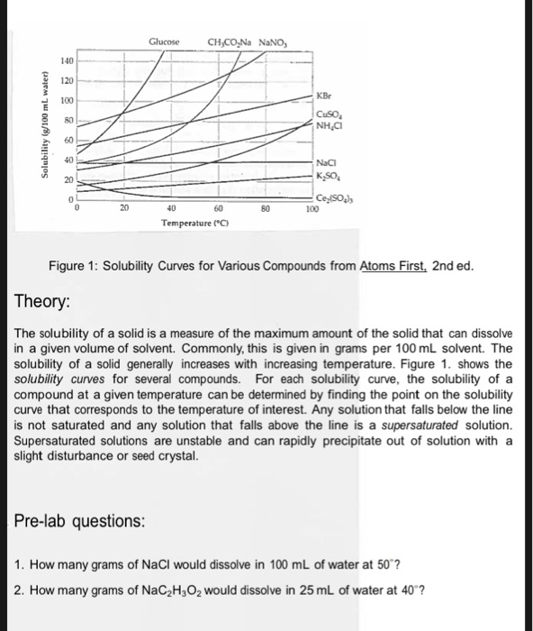 Solved Glucose CH,CO,Na NaNO, Solubility (g/100 ml water) | Chegg.com