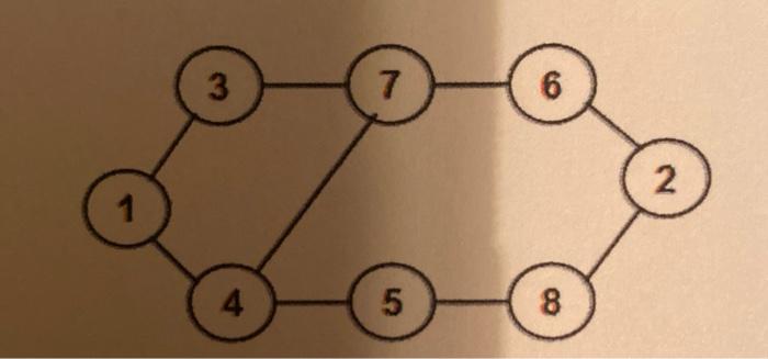 Solved Q4 - 15 pts) Consider the undirected graph shown | Chegg.com