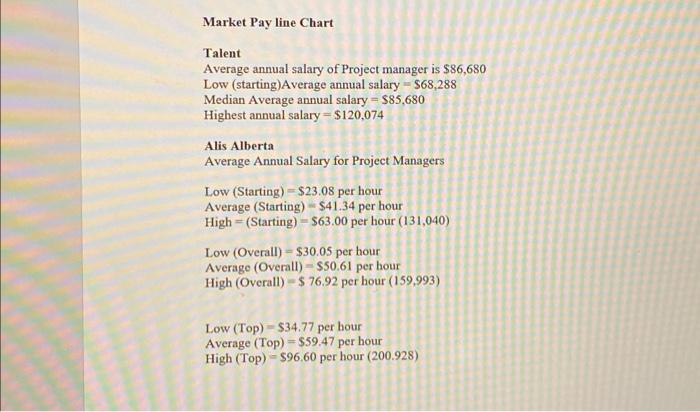 Solved Market Pay line Chart Talent Average annual salary of | Chegg.com