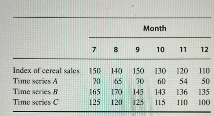 Solved . The following table presents the monthly sales | Chegg.com