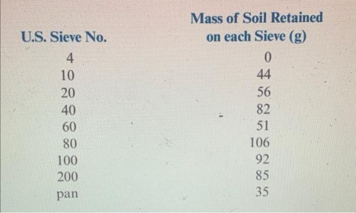 Solved Mass of Soil Retained on each Sieve (g) U.S. Sieve | Chegg.com