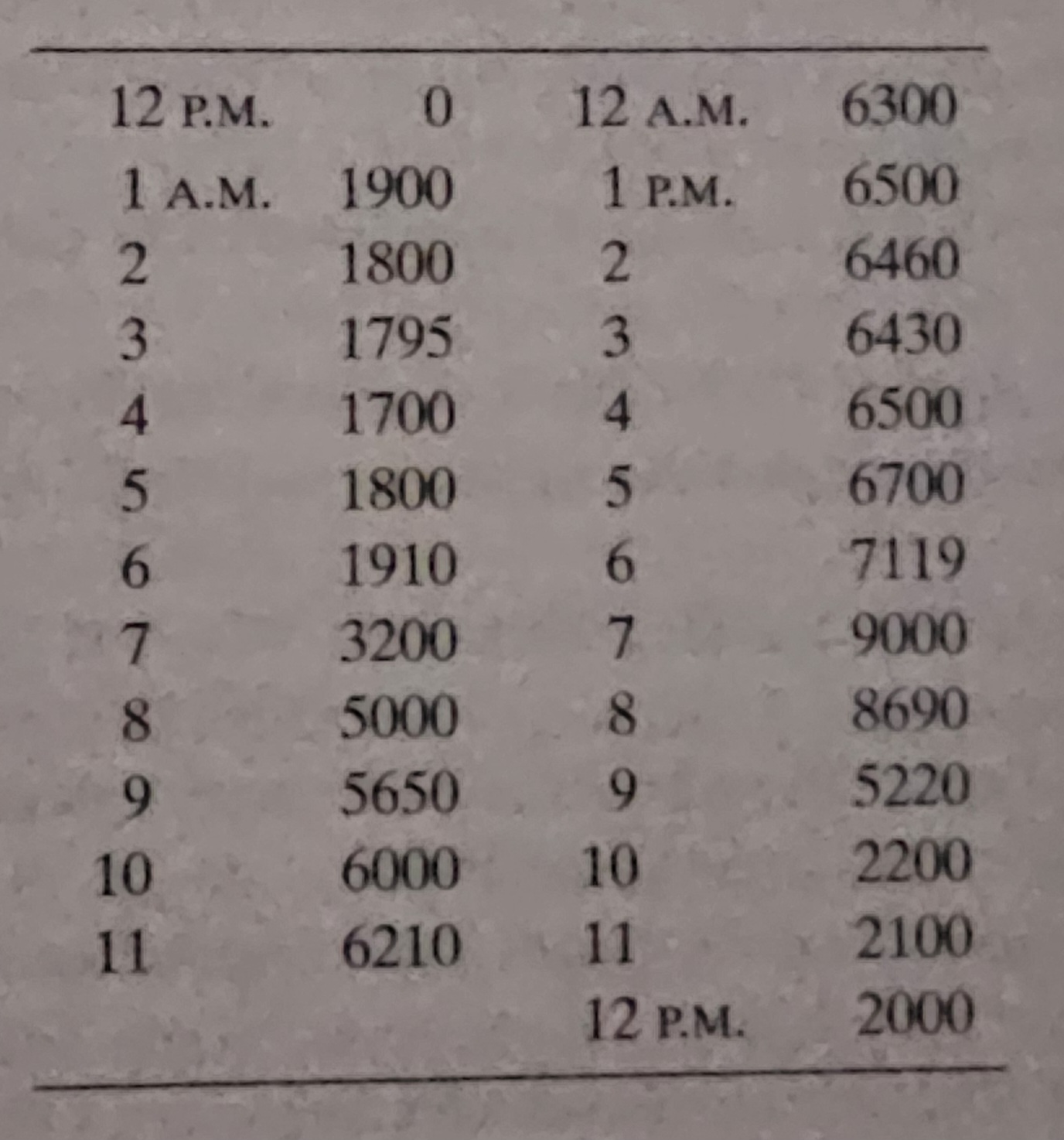 Solved Given the following average hourly demand rate in | Chegg.com
