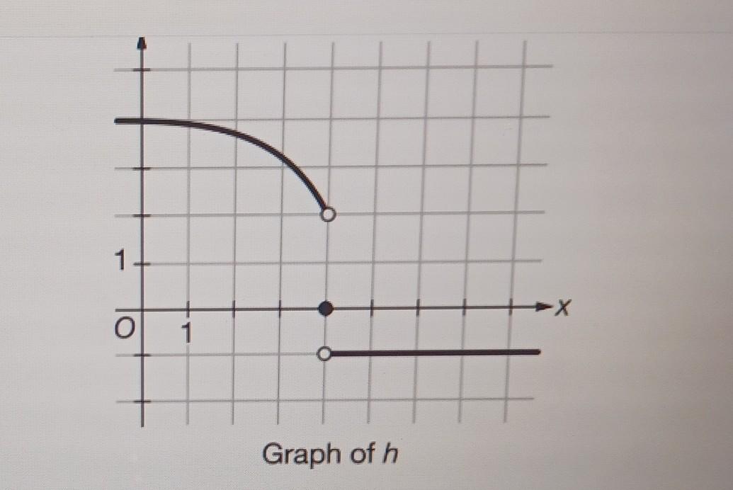 Solved 1The graph of the function h is shown above. What is | Chegg.com