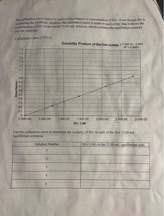 Solved The calibration curve below is a plot of absorbance | Chegg.com