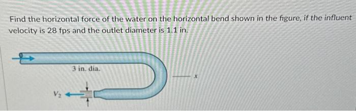Solved Find the horizontal force of the water on the | Chegg.com
