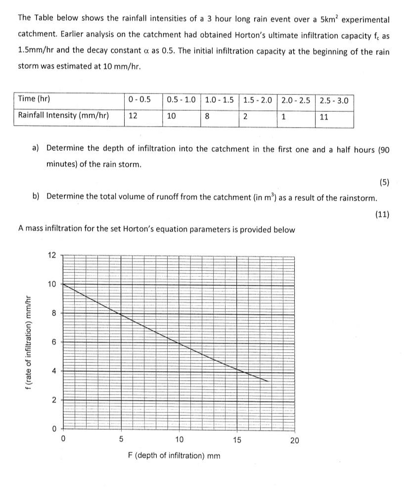 Solved The Table below shows the rainfall intensities of a 3 | Chegg.com