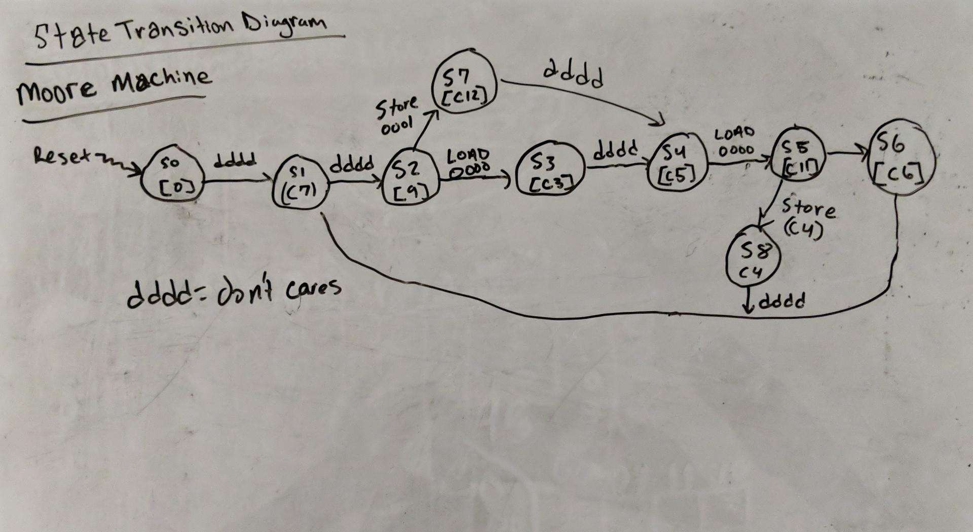Solved state Transition Diagram addd Moore machine 57 Store | Chegg.com