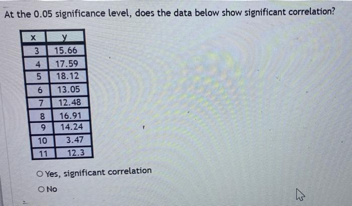 Solved At the 0.05 significance level, does the data below | Chegg.com