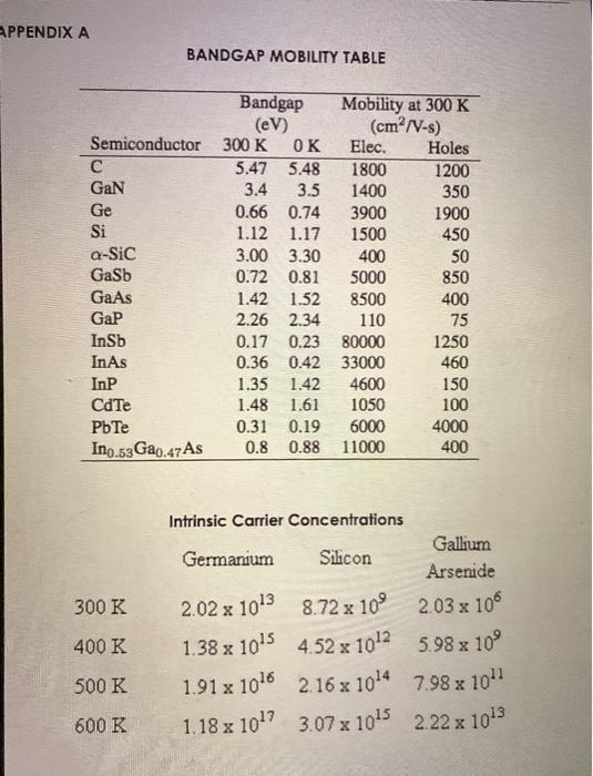 Solved APPENDIX A BANDGAP MOBILITY TABLE Bandgap Mobility at | Chegg.com
