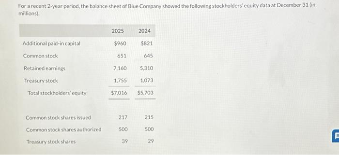 Solved For a recent 2-year period, the balance sheet of Blue | Chegg.com