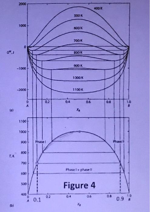 4. While cooling a binary regular solution of A and B | Chegg.com
