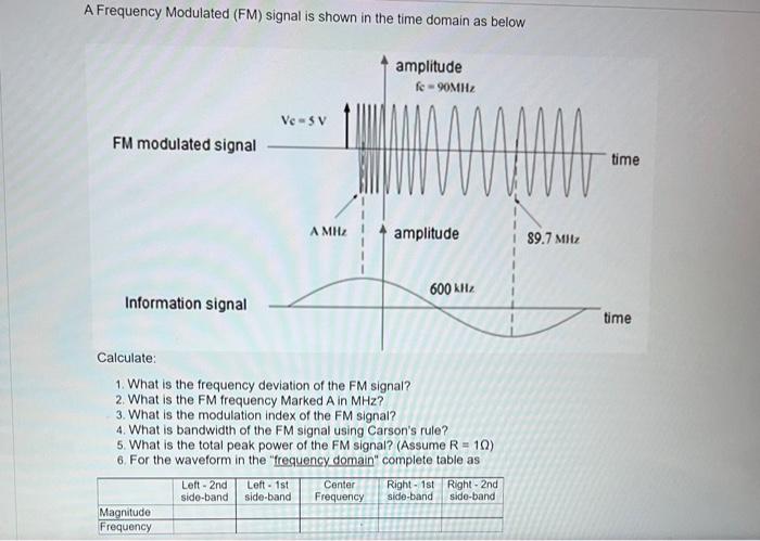 Solved A Frequency Modulated (FM) signal is shown in the | Chegg.com
