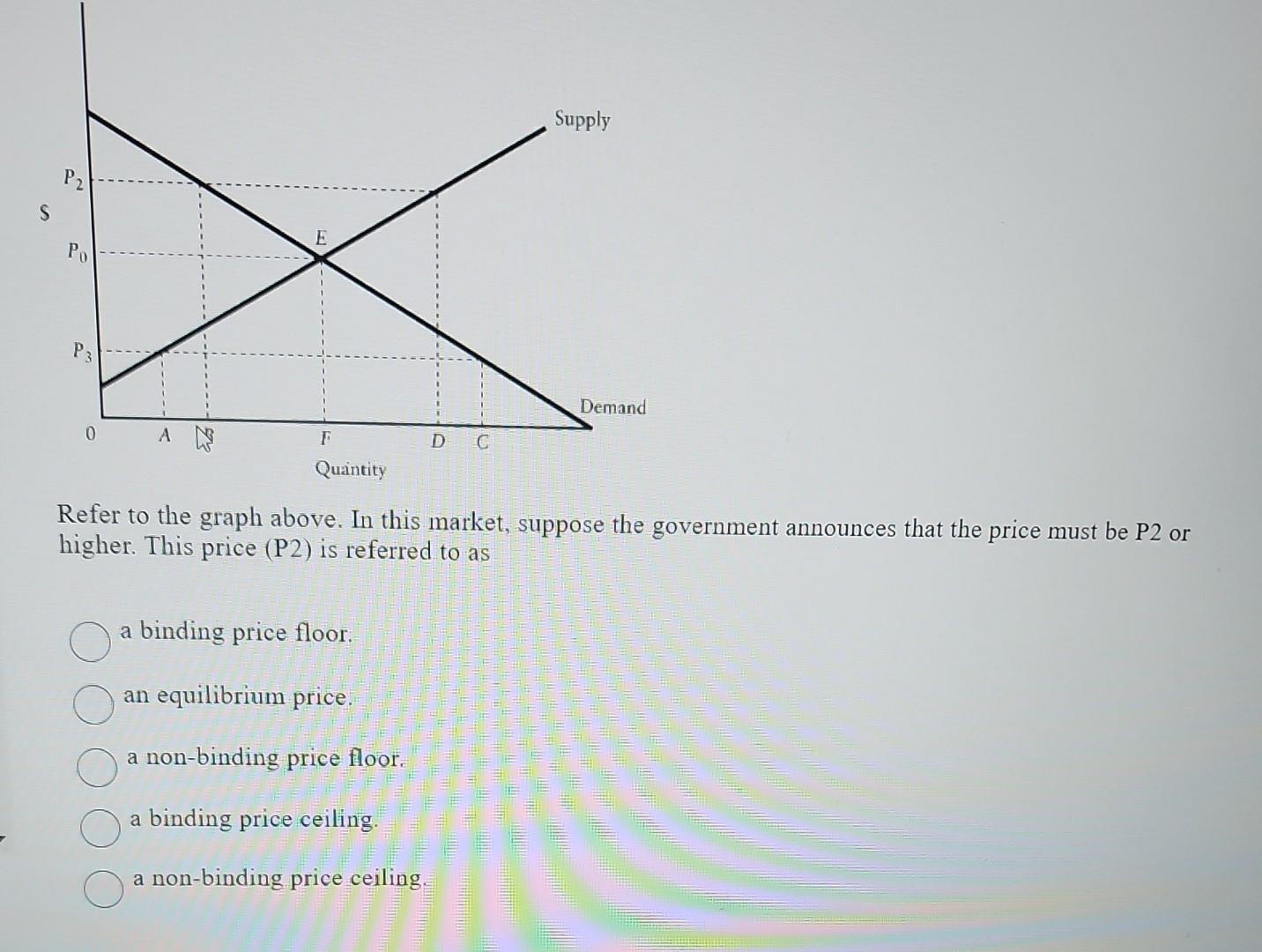 Solved Refer to the graph above. In this market, suppose the | Chegg.com