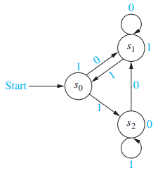 Write the state table for the following Finite State | Chegg.com