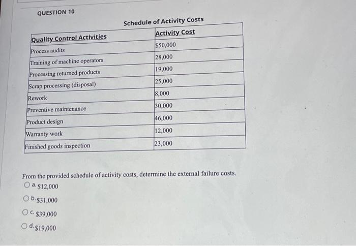 Solved from the provided schedule of activity costs, | Chegg.com