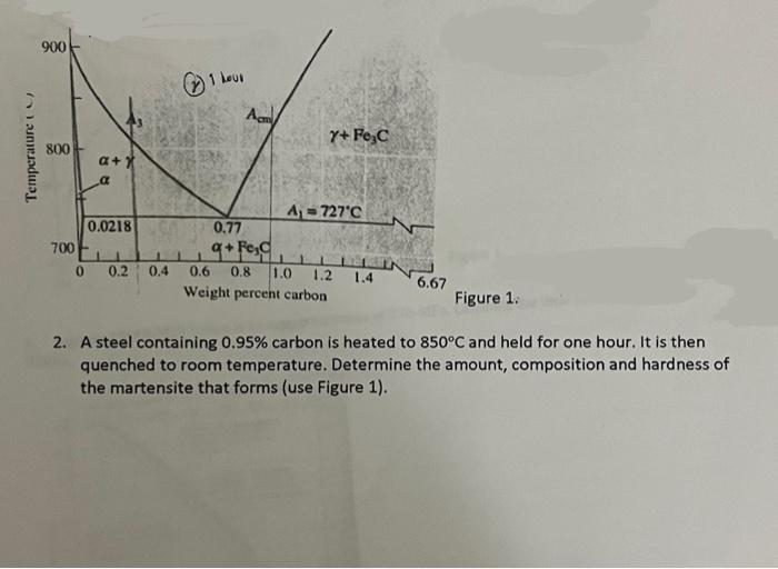 Solved 900 1 kus Acm) 7+ Fec 800 Temperature a+1 a A 727C | Chegg.com