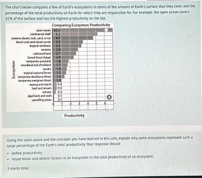 Solved The chart below compares a few of Earth's ecosystems | Chegg.com
