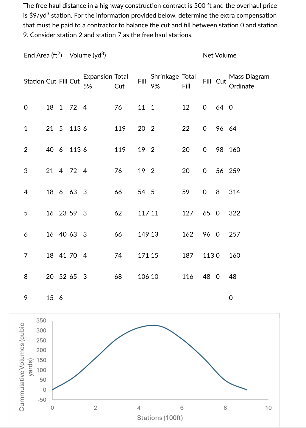 The free haul distance in ﻿a highway construction | Chegg.com
