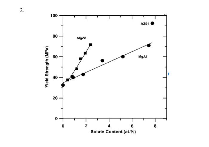 Solved Part A: The following graphs represent a certain | Chegg.com
