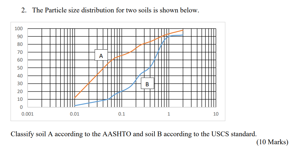 Solved The particle size distribution for two soils are | Chegg.com