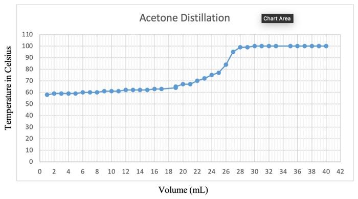 Solved Vol. (mL) Temp. (°C) Vol. (mL) Temp. (°C) 1 58 21 67 | Chegg.com