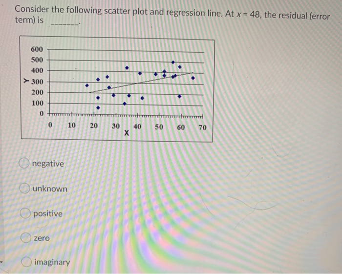 Solved Consider the following scatter plot and regression | Chegg.com